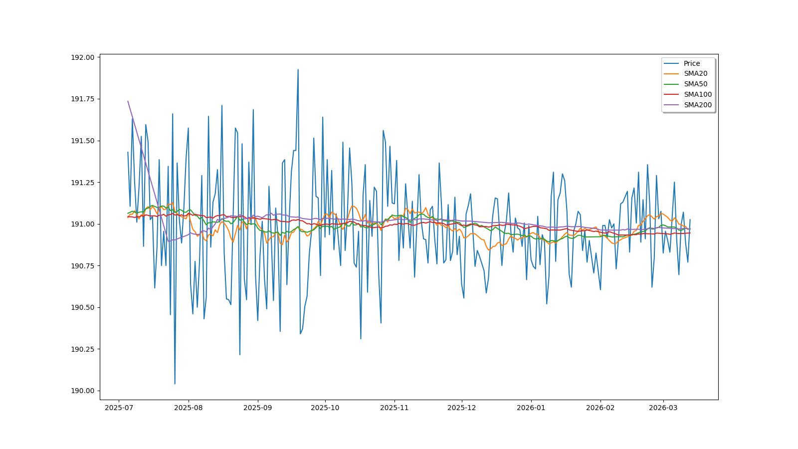 Enegra (EGX) Simple Moving Averages