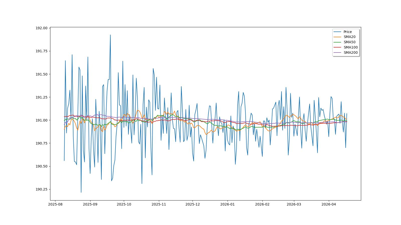 Enegra (EGX) Simple Moving Averages