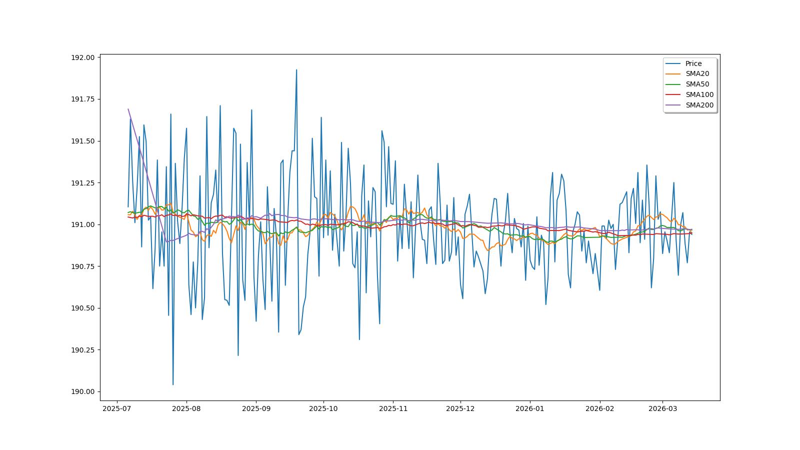 Enegra (EGX) Simple Moving Averages