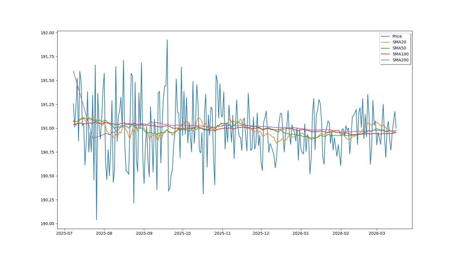 Enegra (EGX) Simple Moving Averages