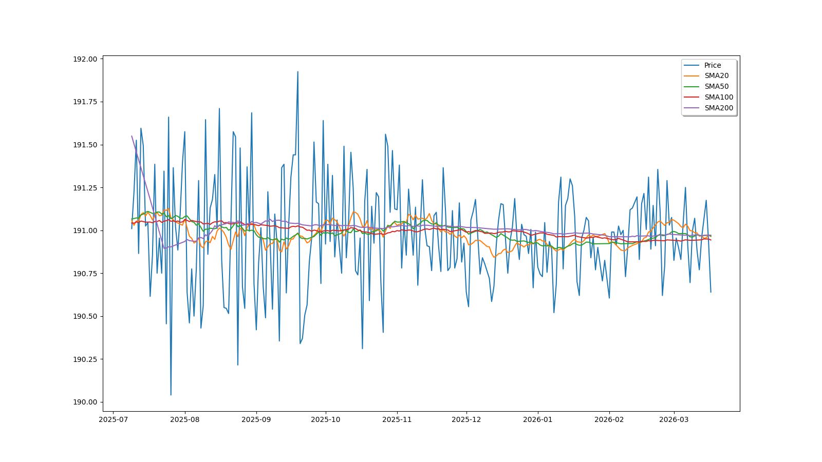 Enegra (EGX) Simple Moving Averages