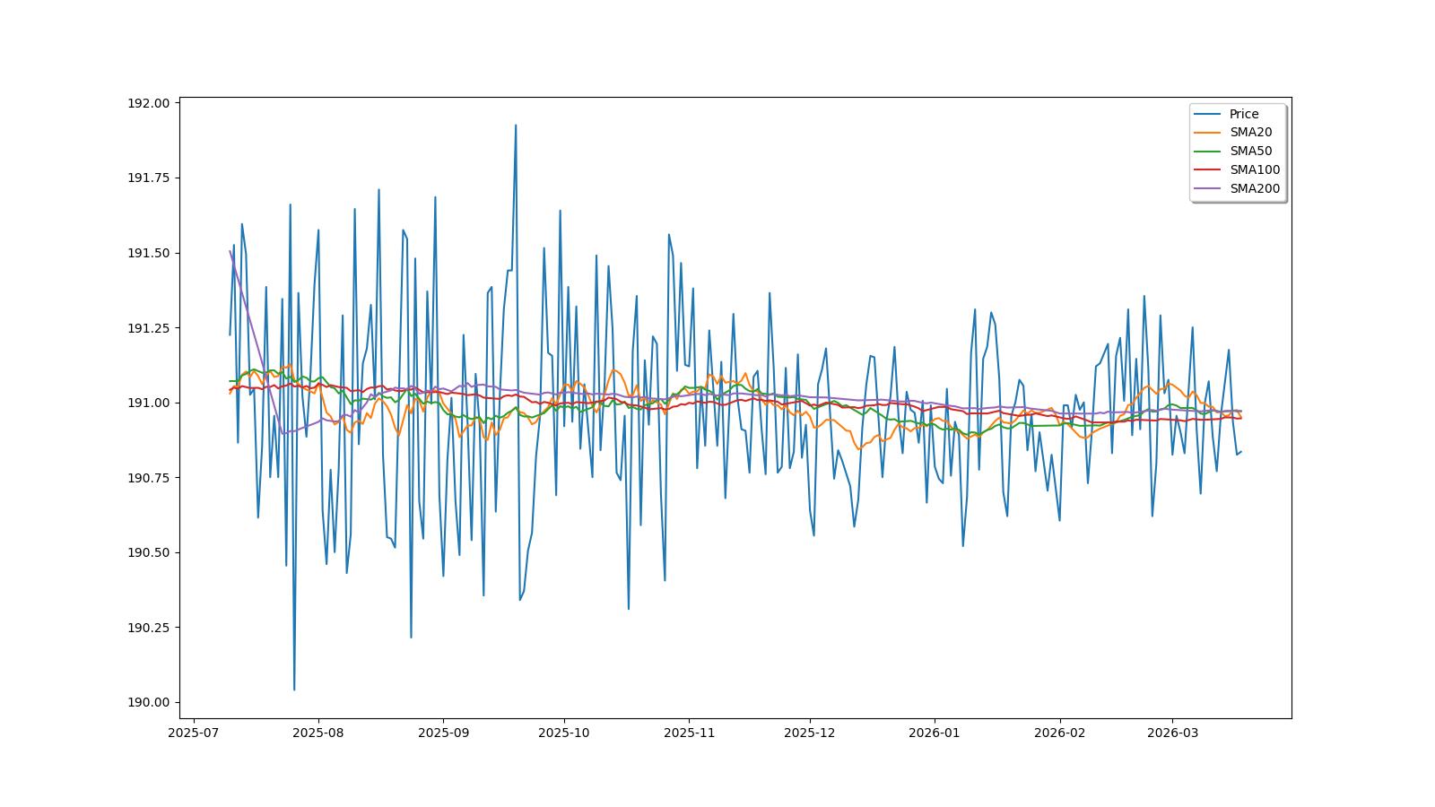 Enegra (EGX) Simple Moving Averages