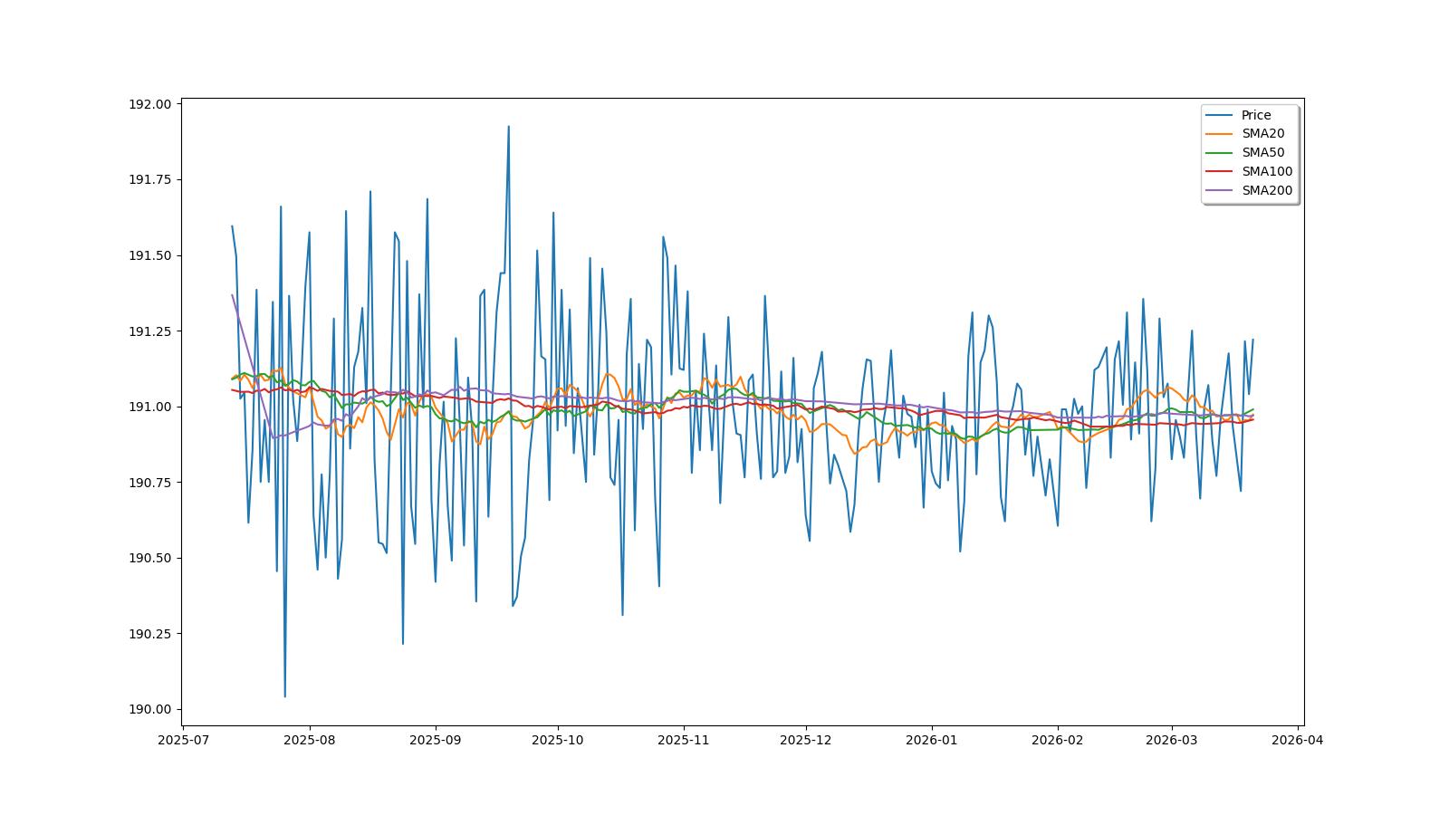 Enegra (EGX) Simple Moving Averages