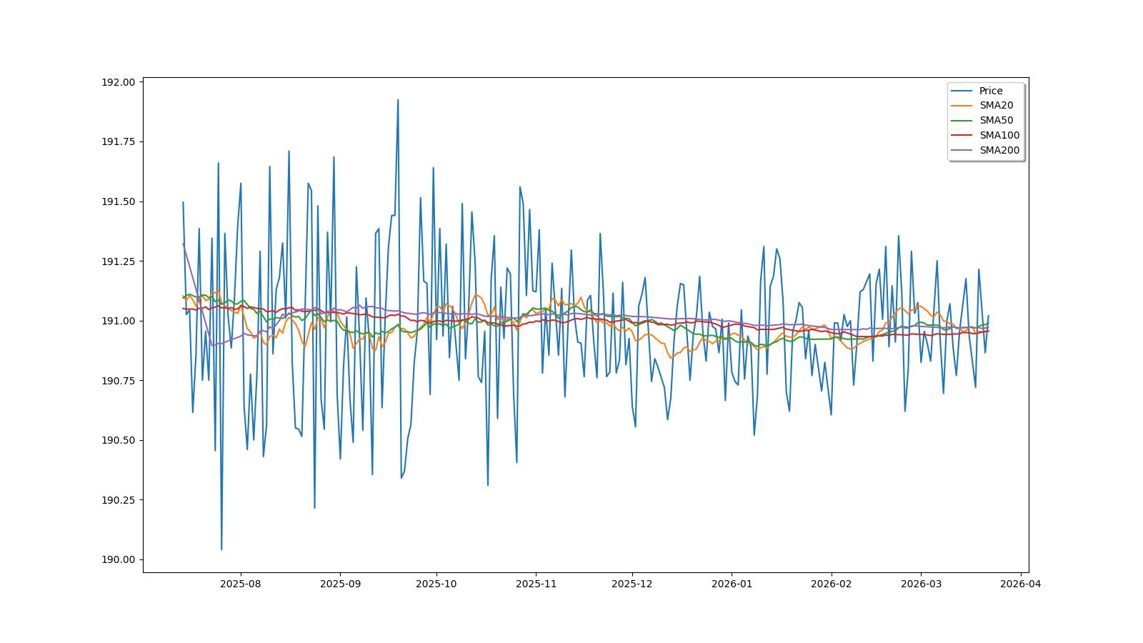 Enegra (EGX) Simple Moving Averages