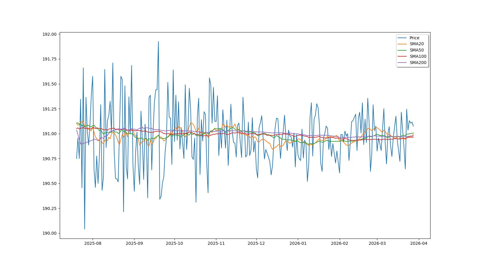 Enegra (EGX) Simple Moving Averages