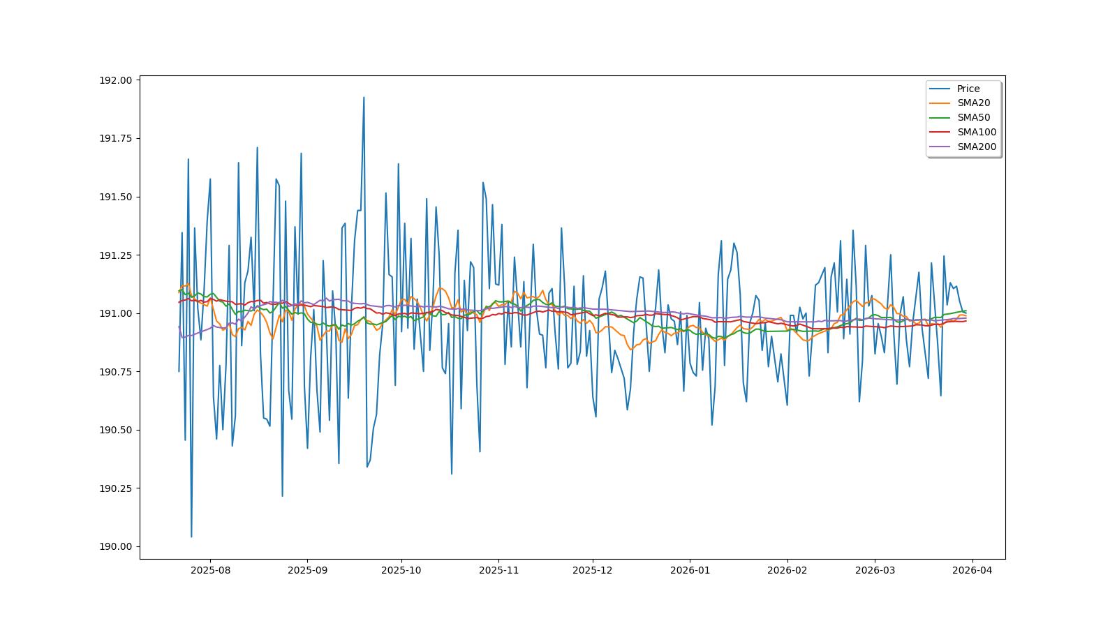 Enegra (EGX) Simple Moving Averages