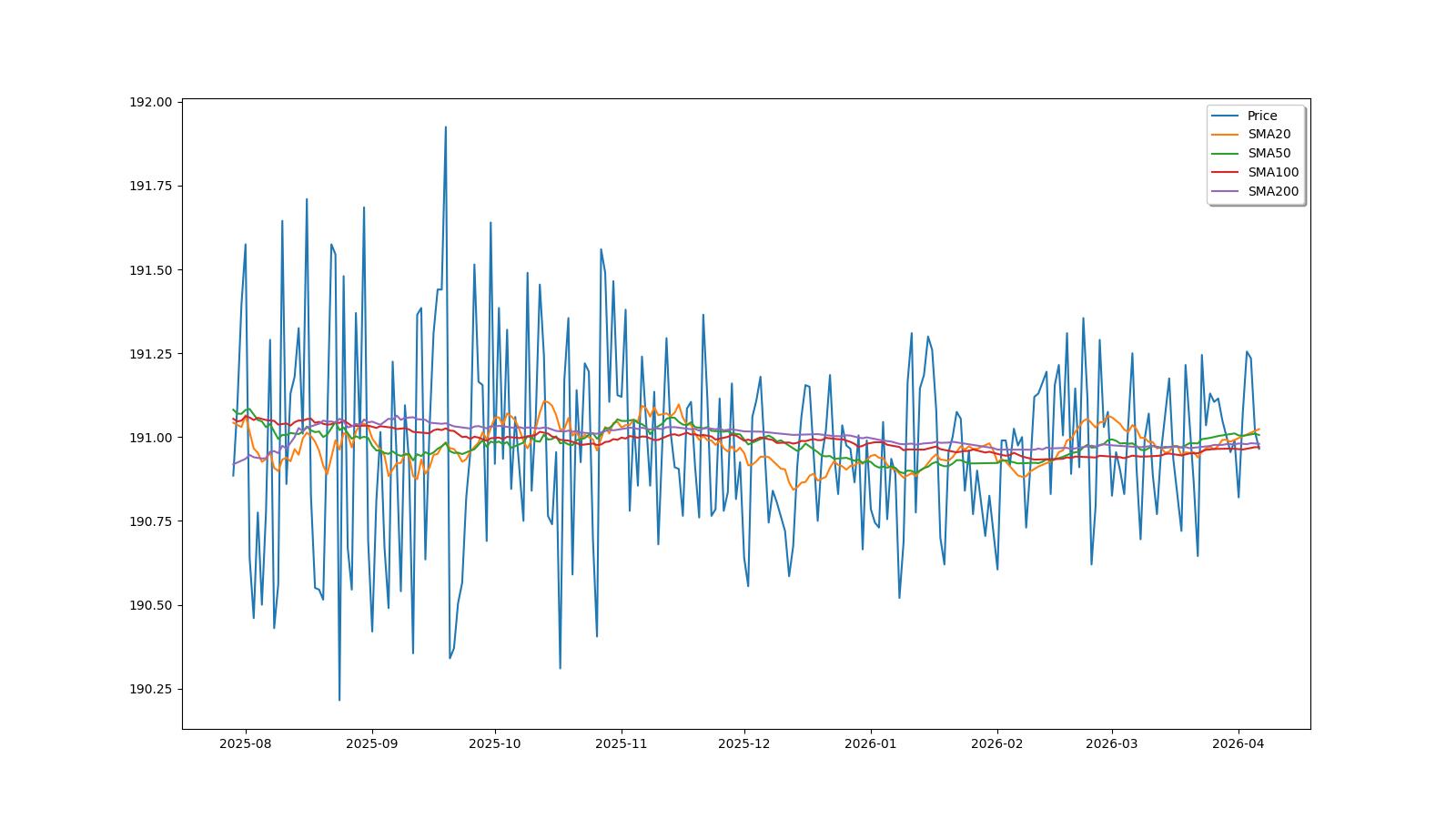 Enegra (EGX) Simple Moving Averages
