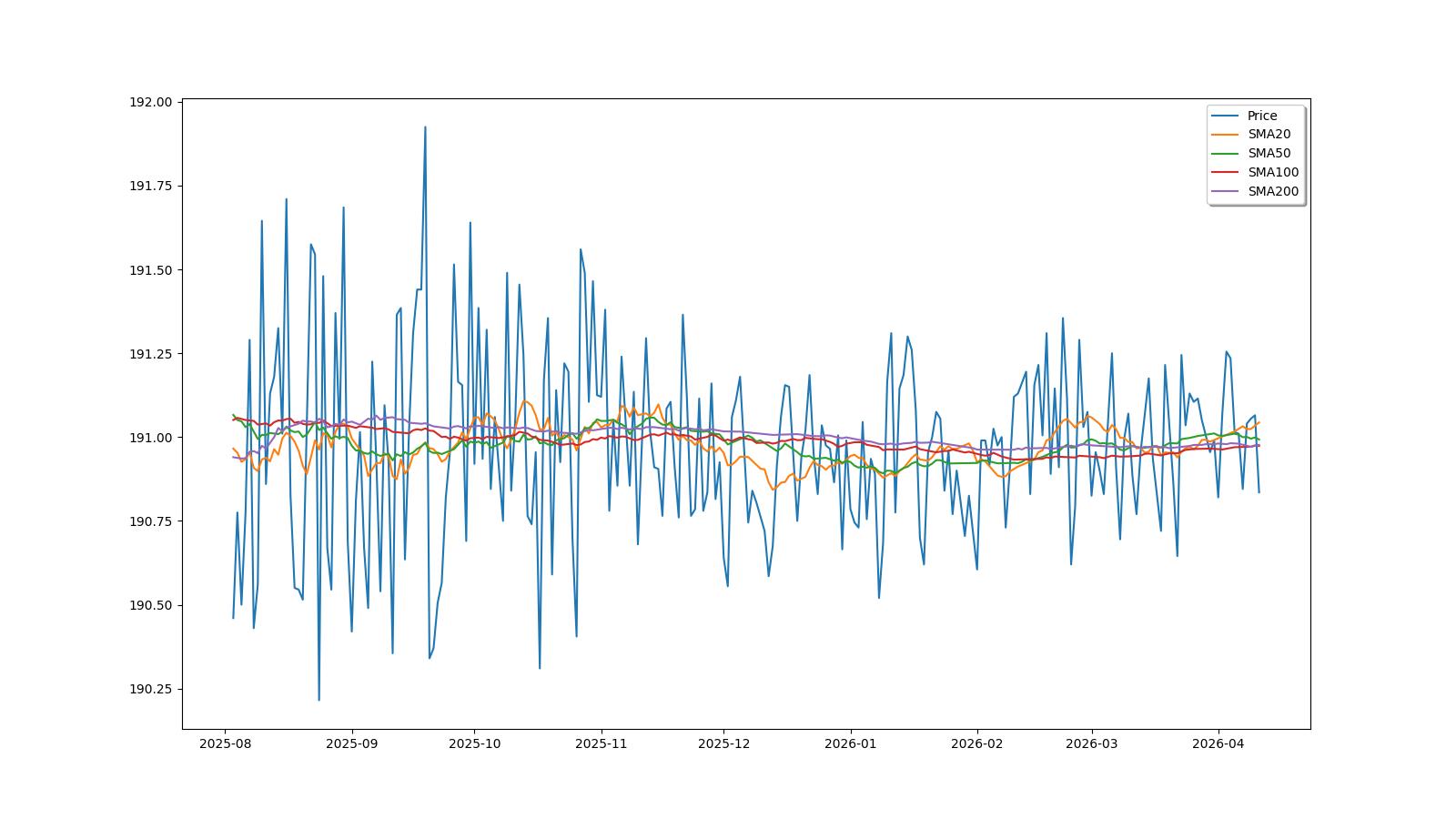 Enegra (EGX) Simple Moving Averages
