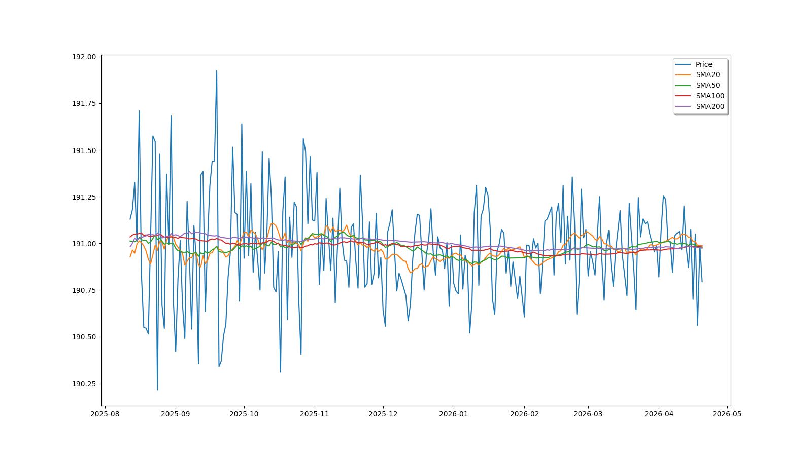 Enegra (EGX) Simple Moving Averages