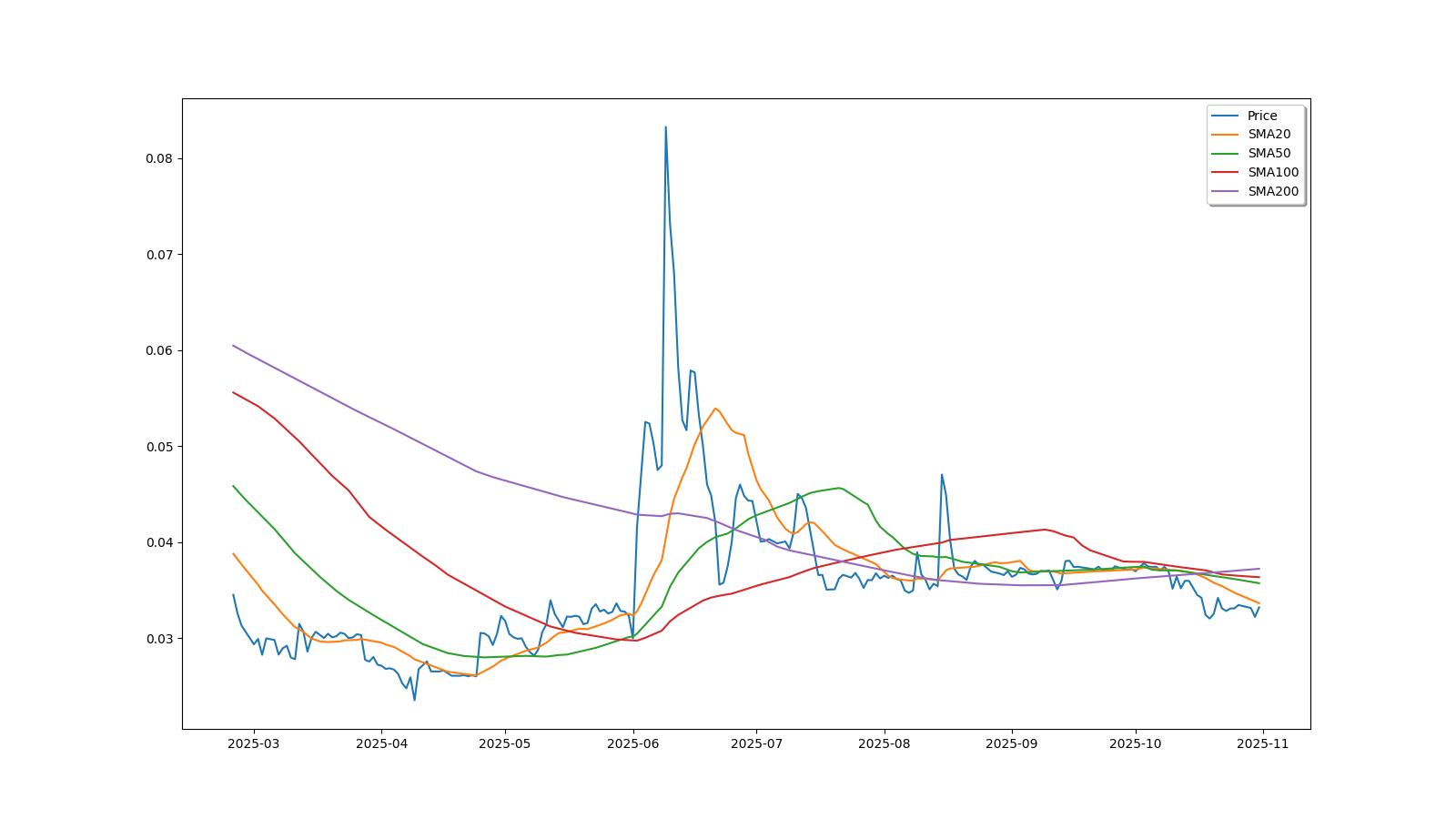 Energi Simple Moving Averages