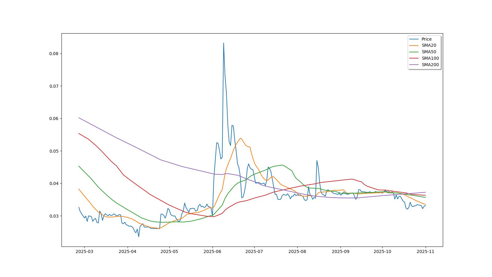 Energi Simple Moving Averages