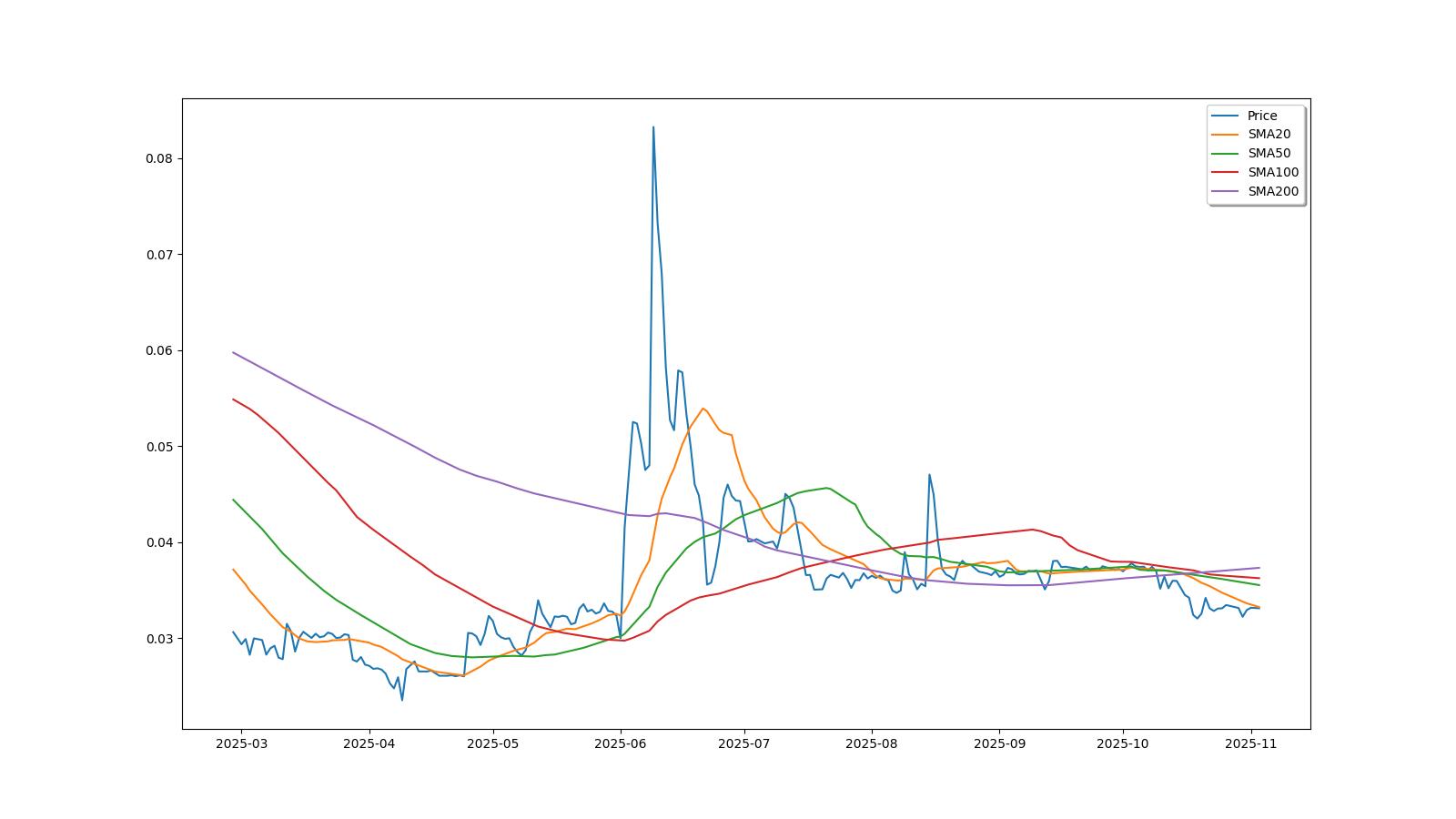 Energi Simple Moving Averages
