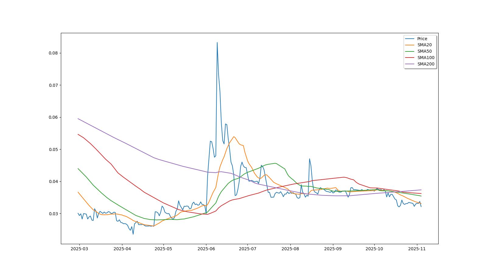Energi Simple Moving Averages