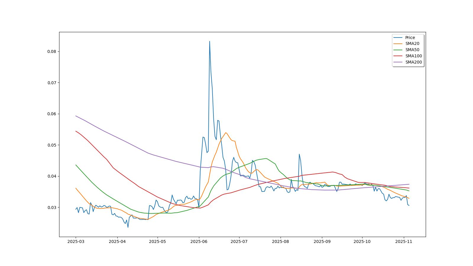 Energi Simple Moving Averages