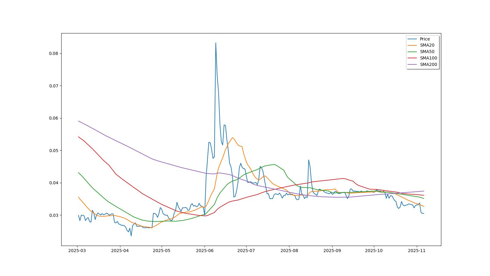 Energi Simple Moving Averages