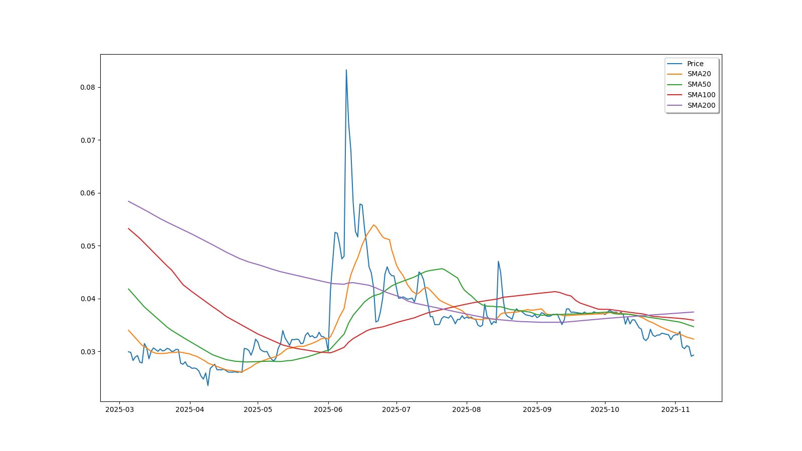 Energi Simple Moving Averages