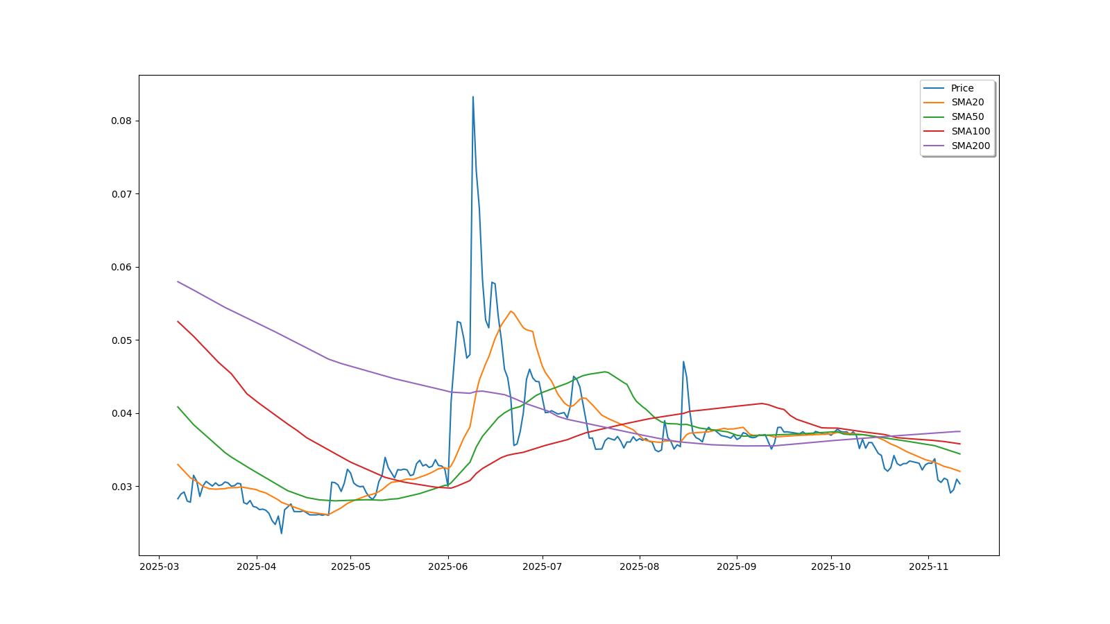 Energi Simple Moving Averages