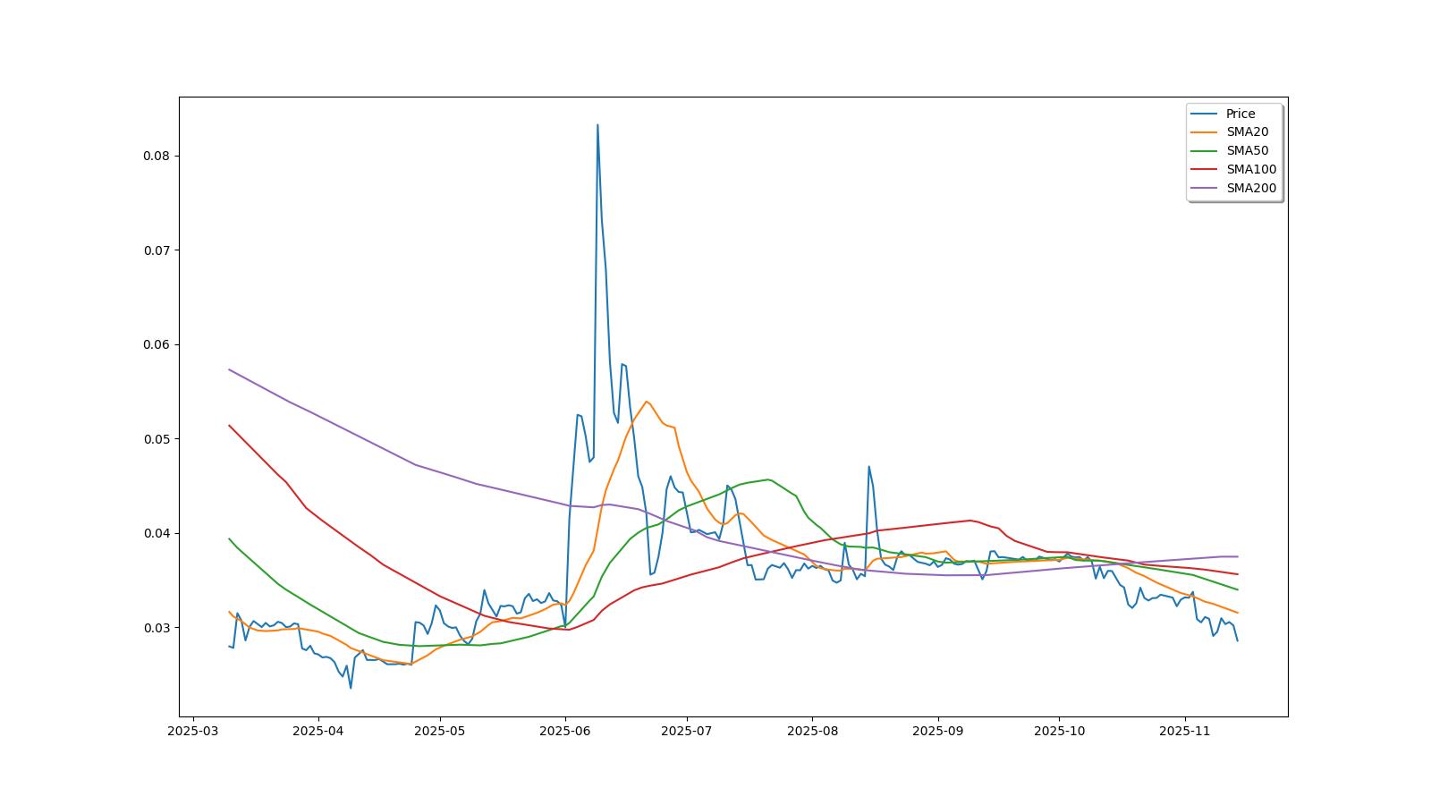 Energi Simple Moving Averages