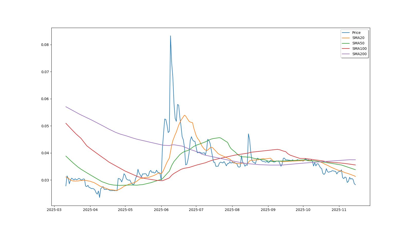 Energi Simple Moving Averages