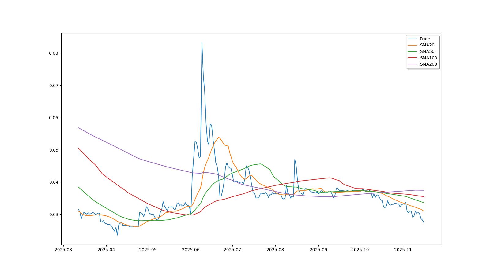 Energi Simple Moving Averages