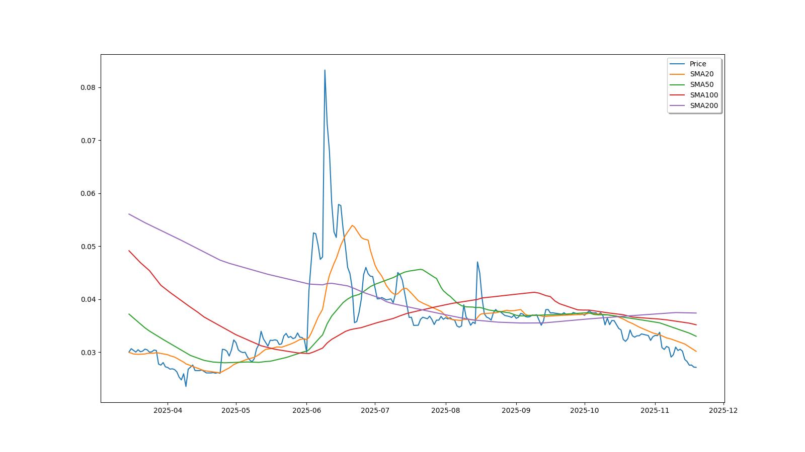 Energi Simple Moving Averages