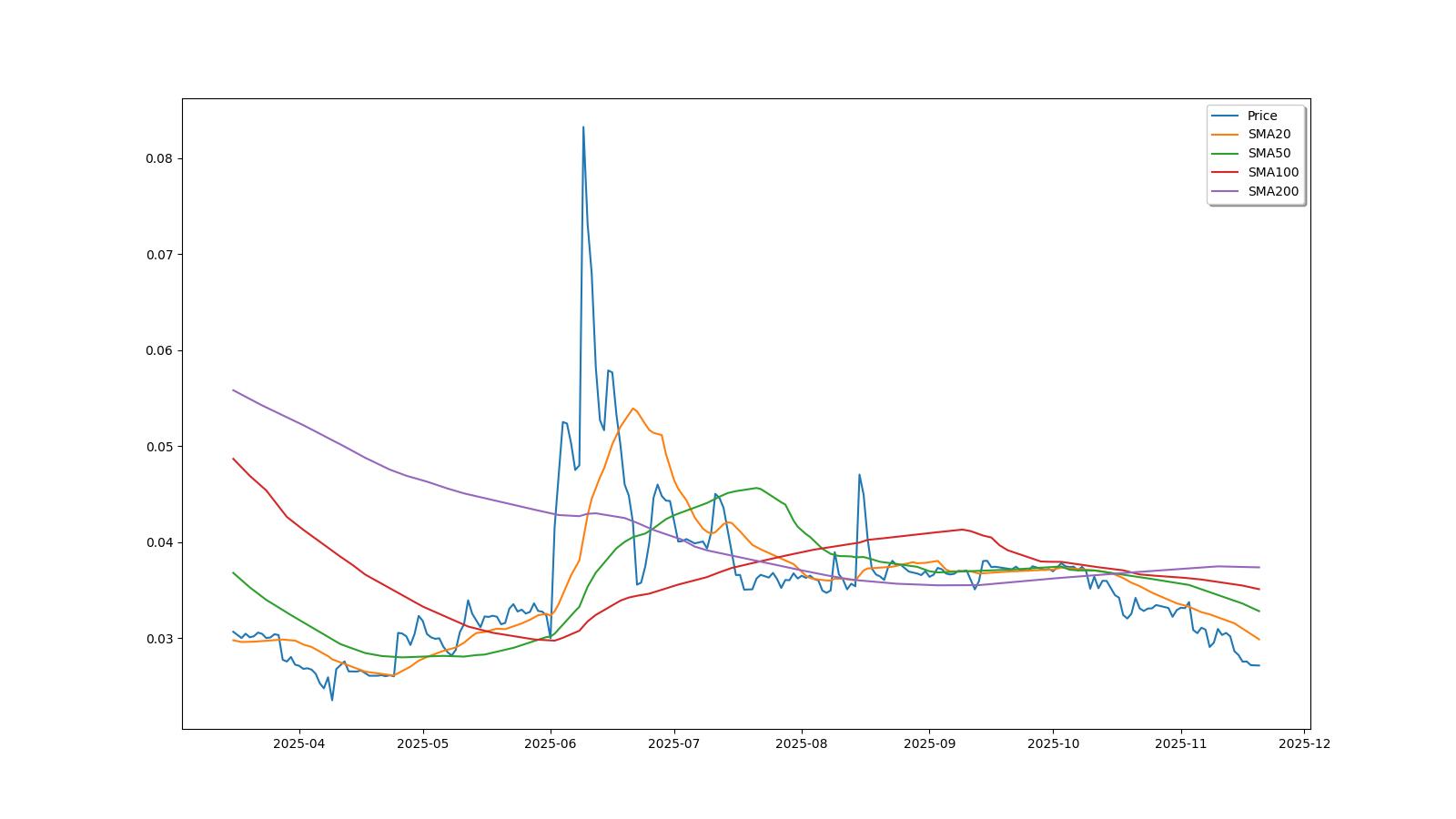 Energi Simple Moving Averages