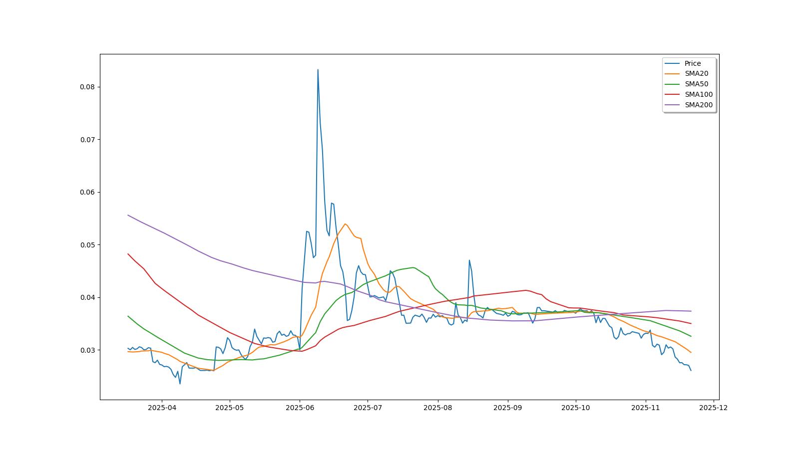 Energi Simple Moving Averages