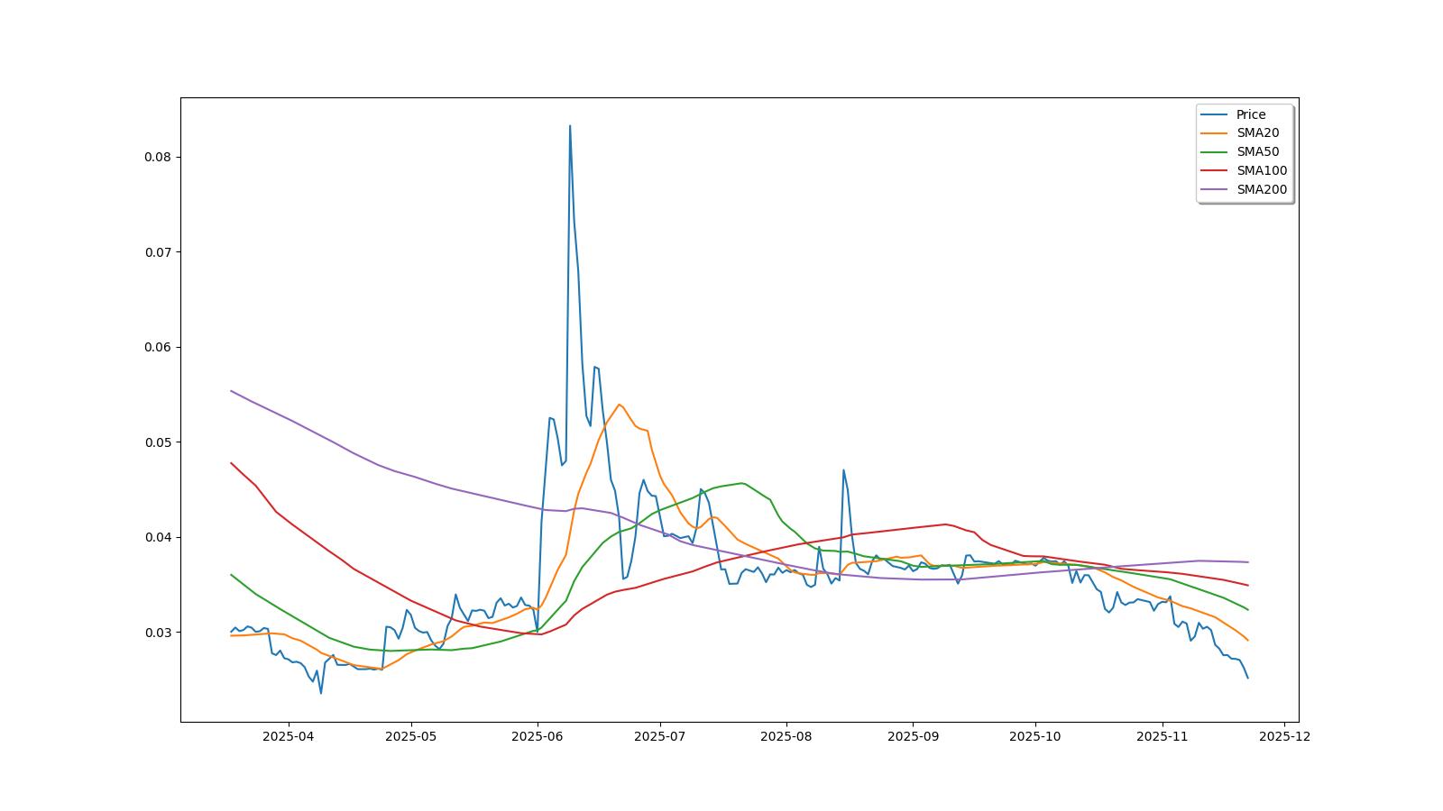 Energi Simple Moving Averages