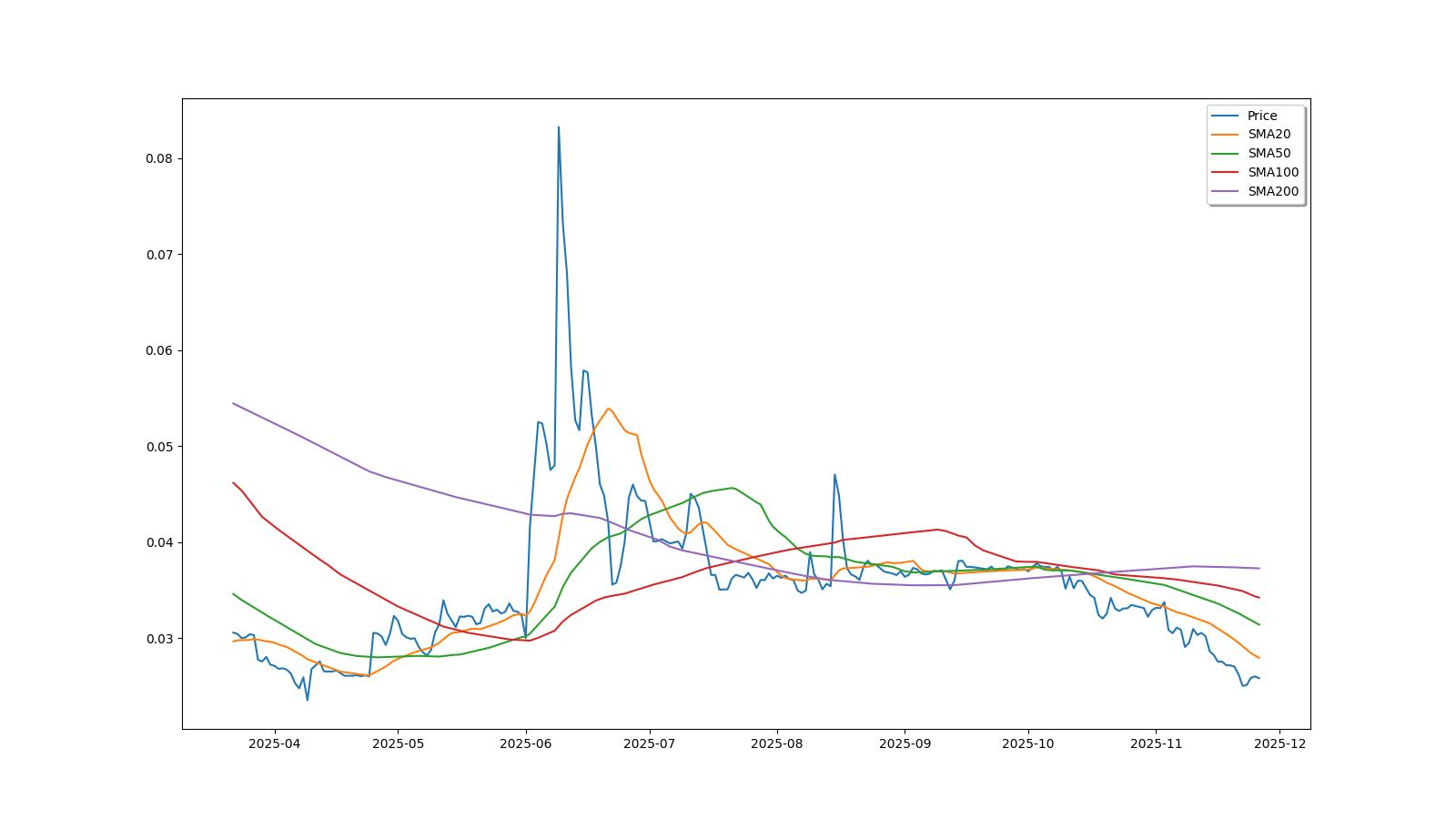 Energi Simple Moving Averages