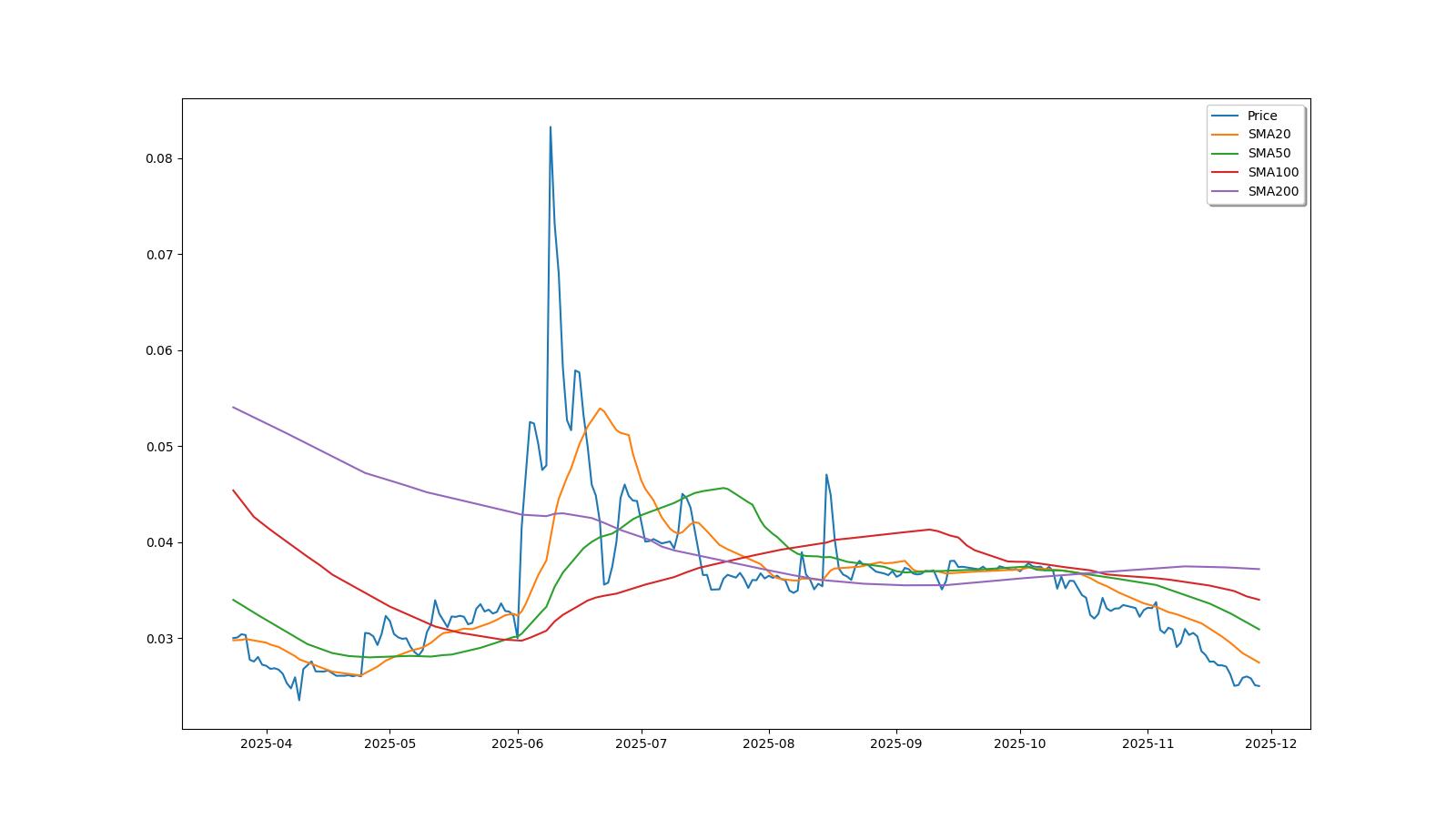 Energi Simple Moving Averages