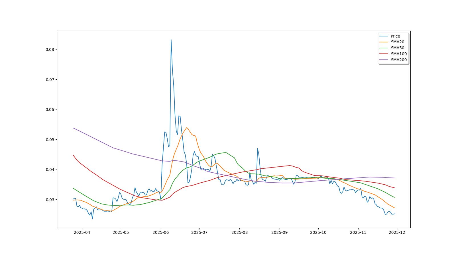 Energi Simple Moving Averages