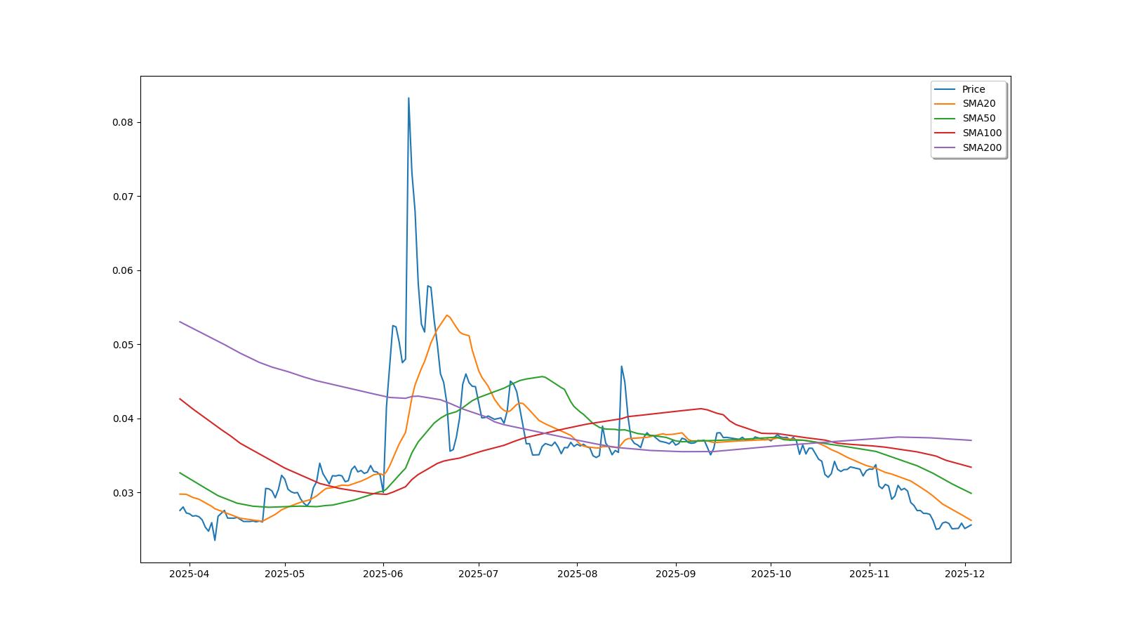 Energi Simple Moving Averages