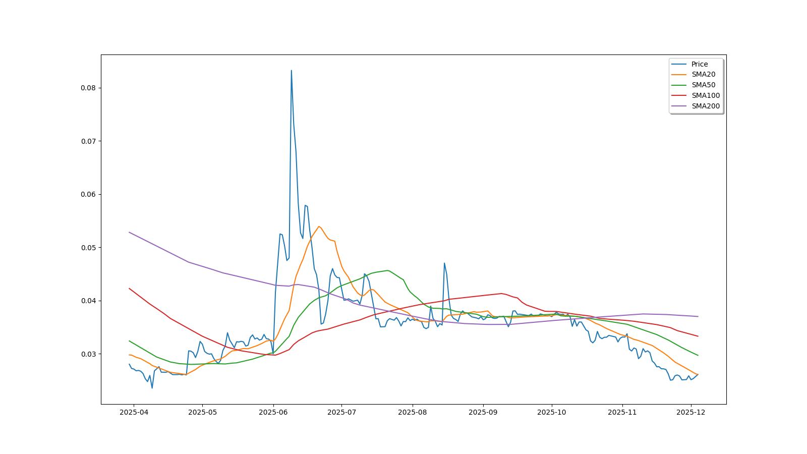 Energi Simple Moving Averages