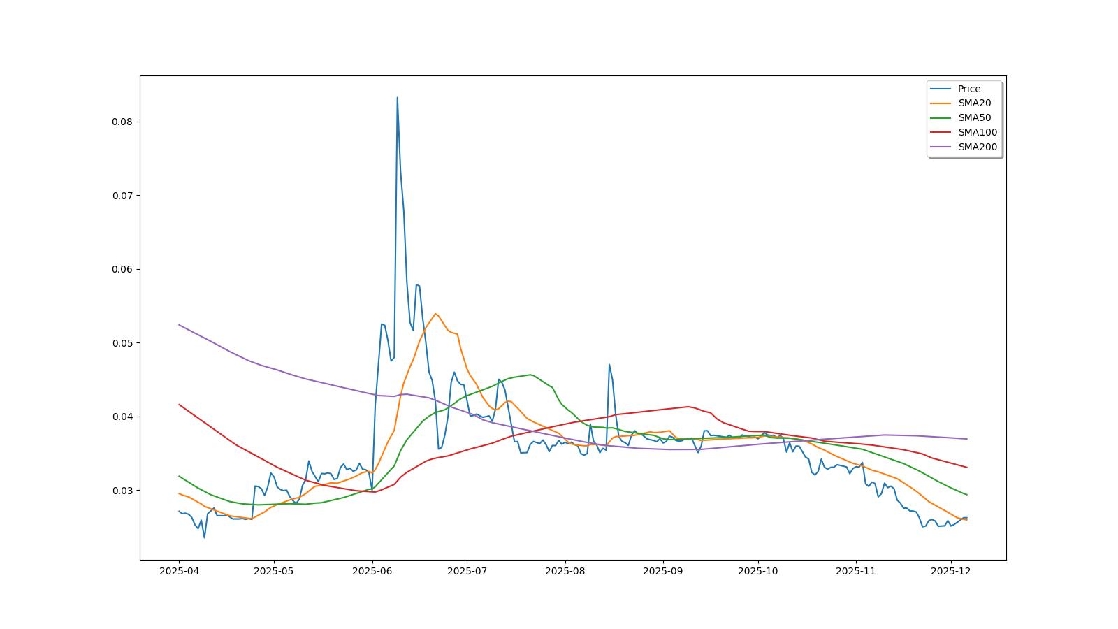 Energi Simple Moving Averages