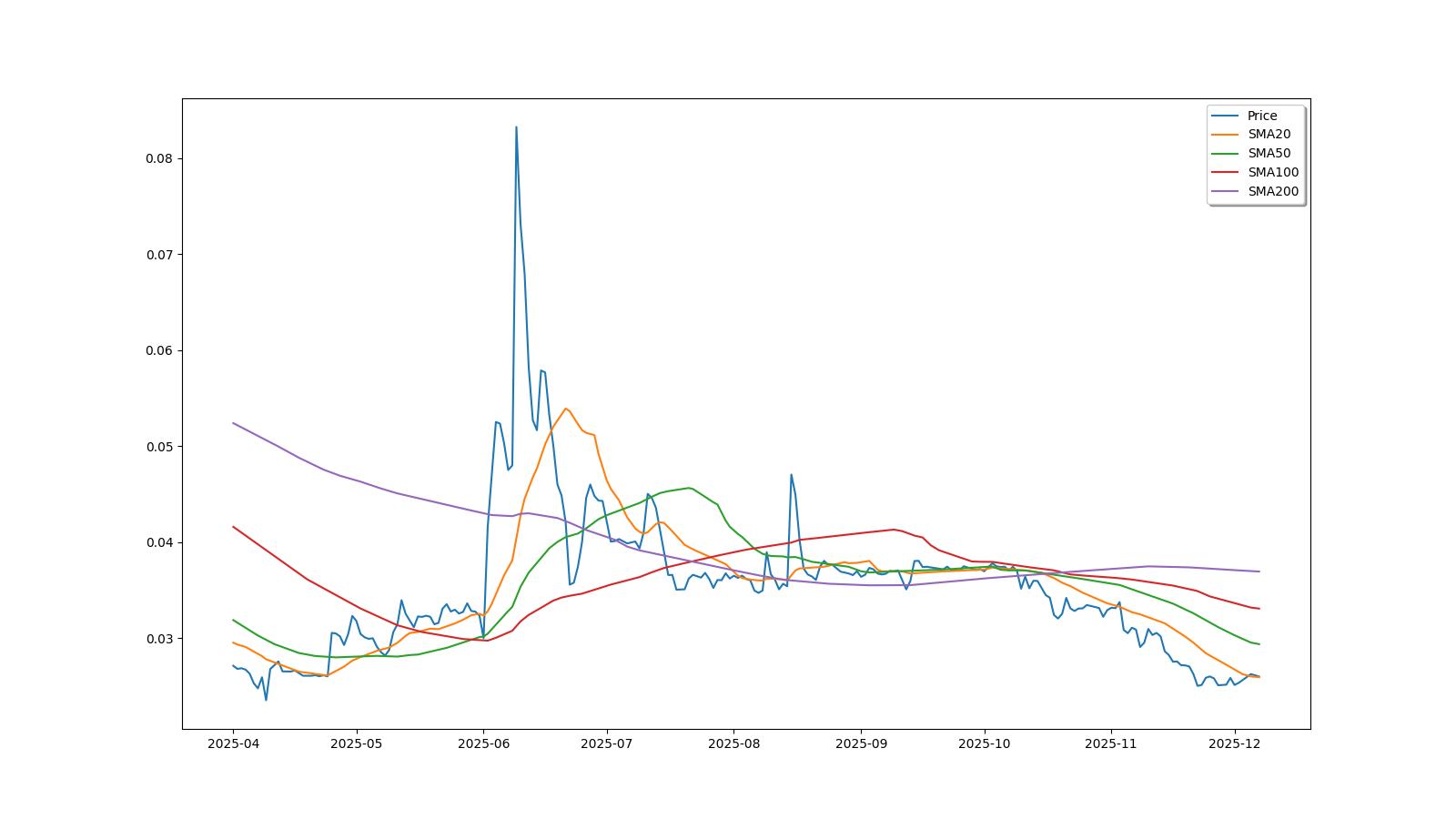Energi Simple Moving Averages
