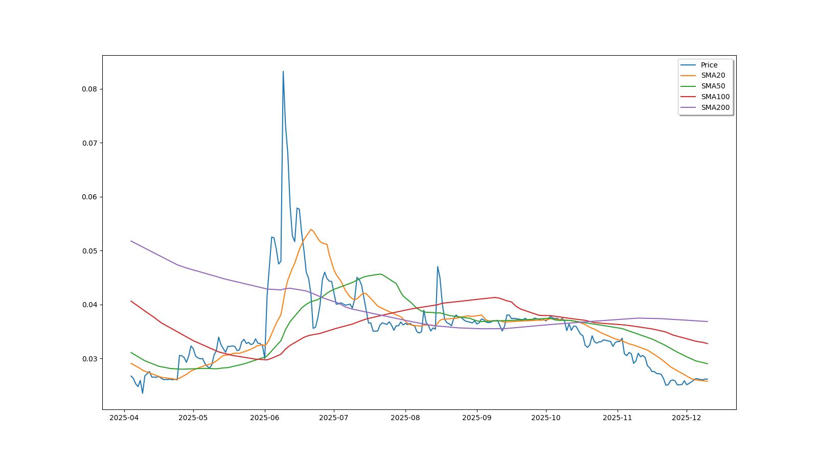 Energi Simple Moving Averages