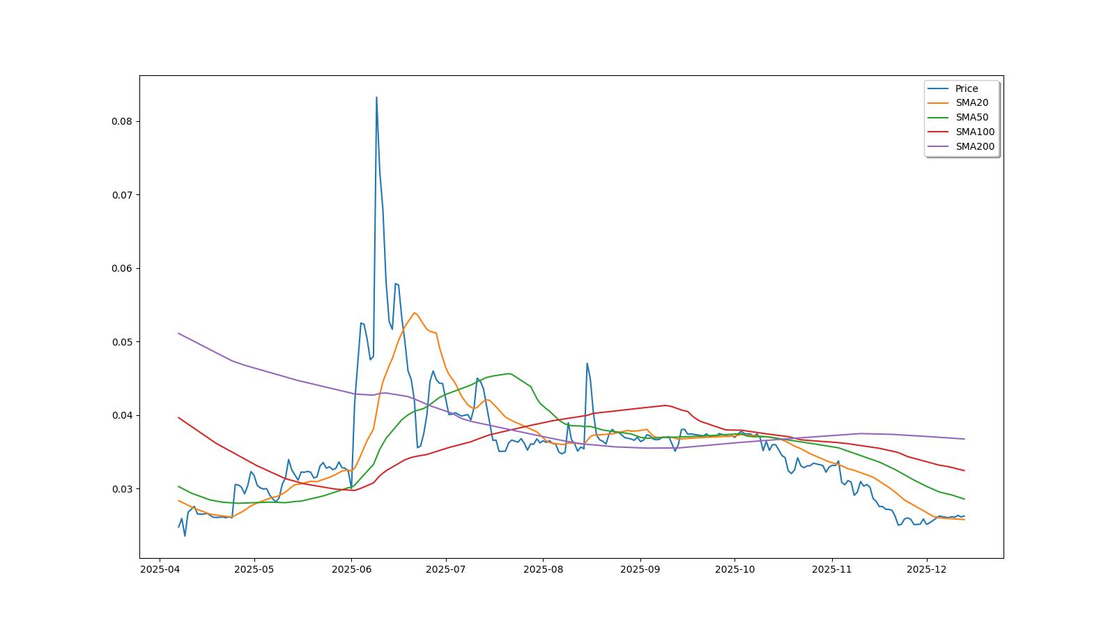 Energi Simple Moving Averages