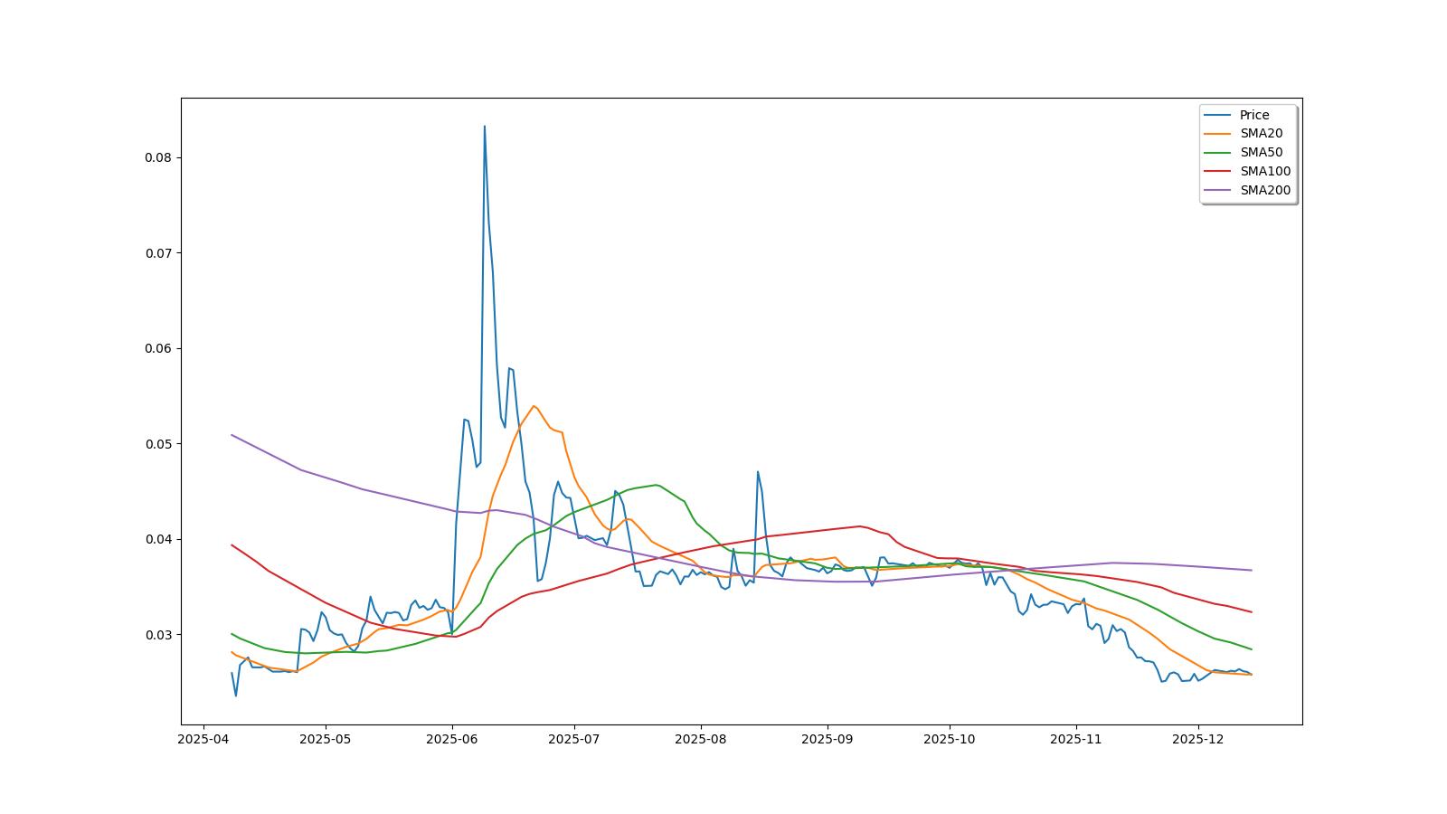 Energi Simple Moving Averages