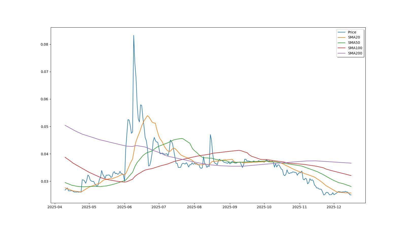 Energi Simple Moving Averages