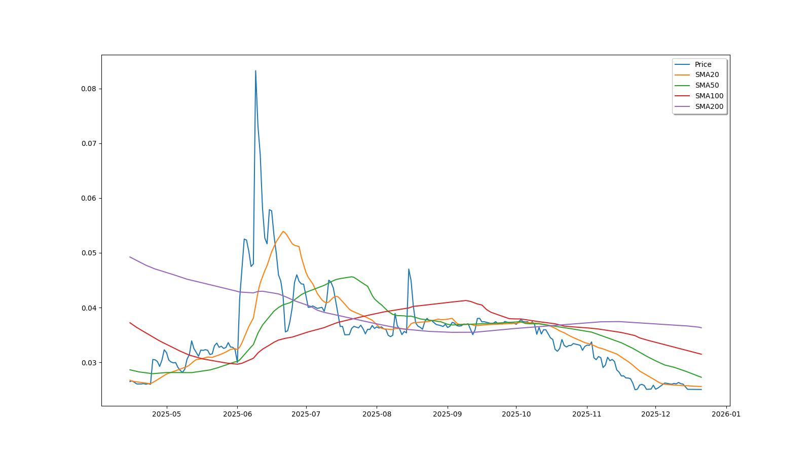 Energi Simple Moving Averages