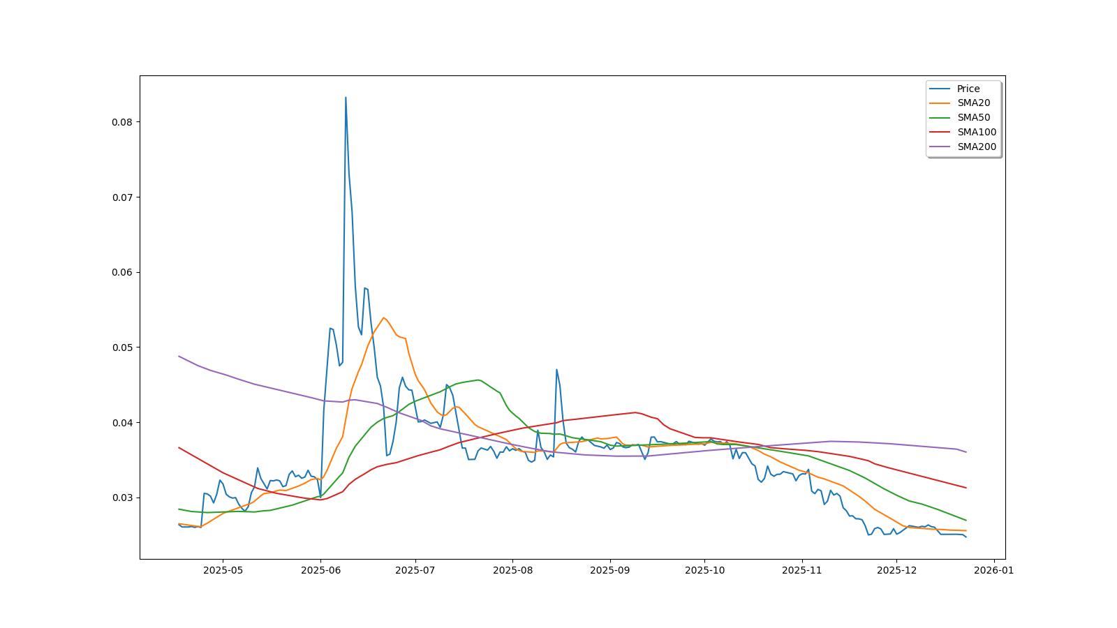 Energi Simple Moving Averages