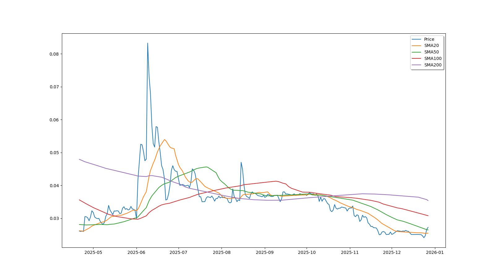 Energi Simple Moving Averages