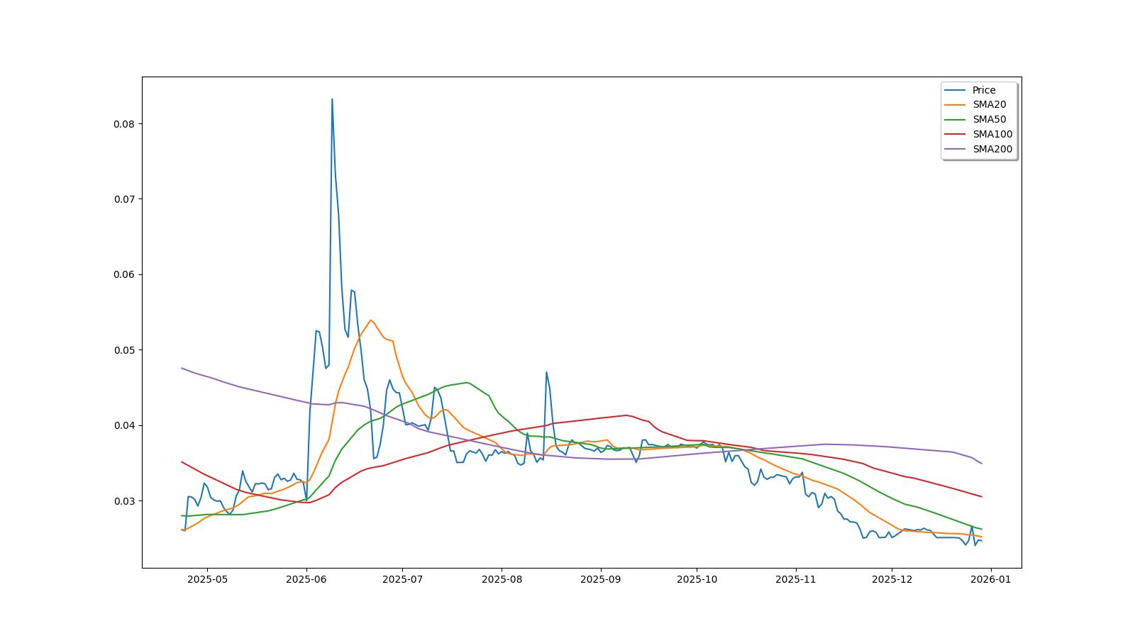 Energi Simple Moving Averages
