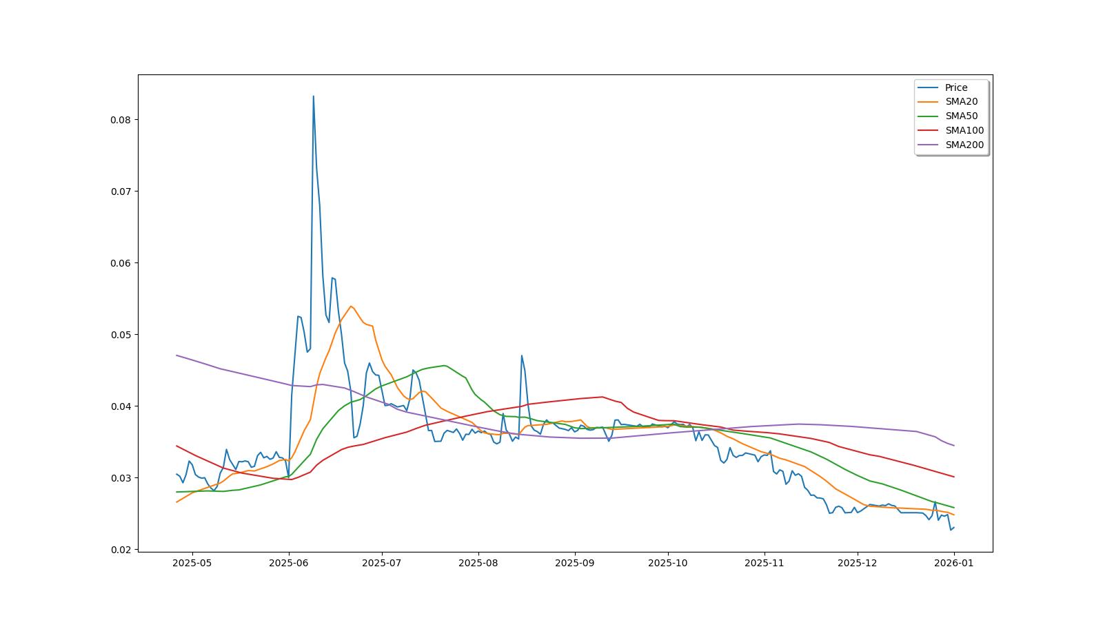 Energi Simple Moving Averages
