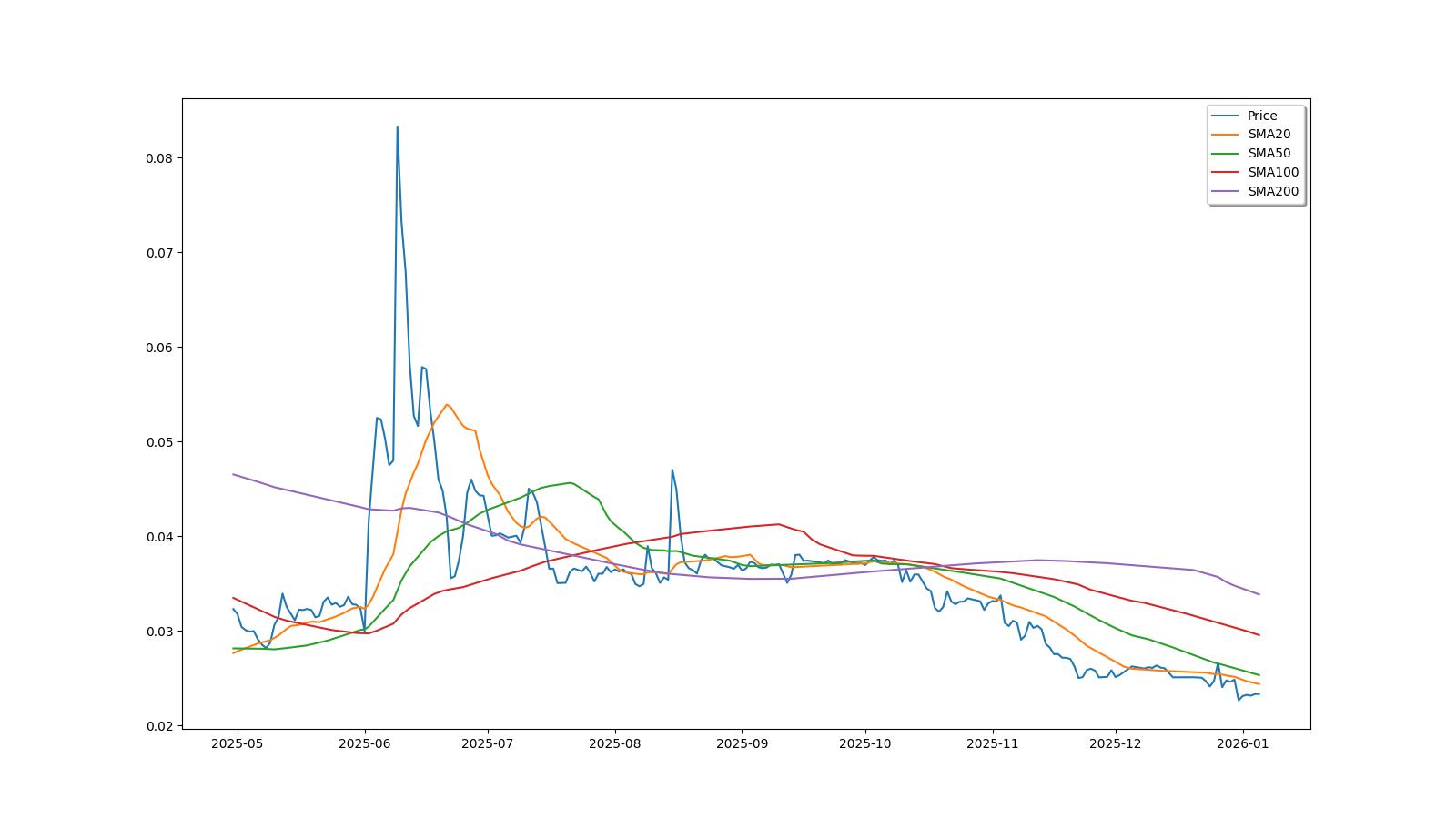 Energi Simple Moving Averages