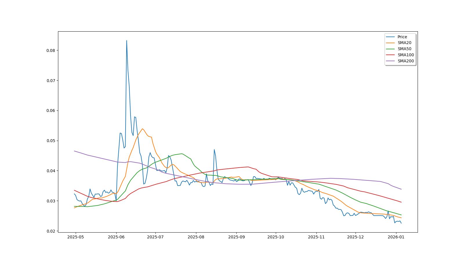 Energi Simple Moving Averages
