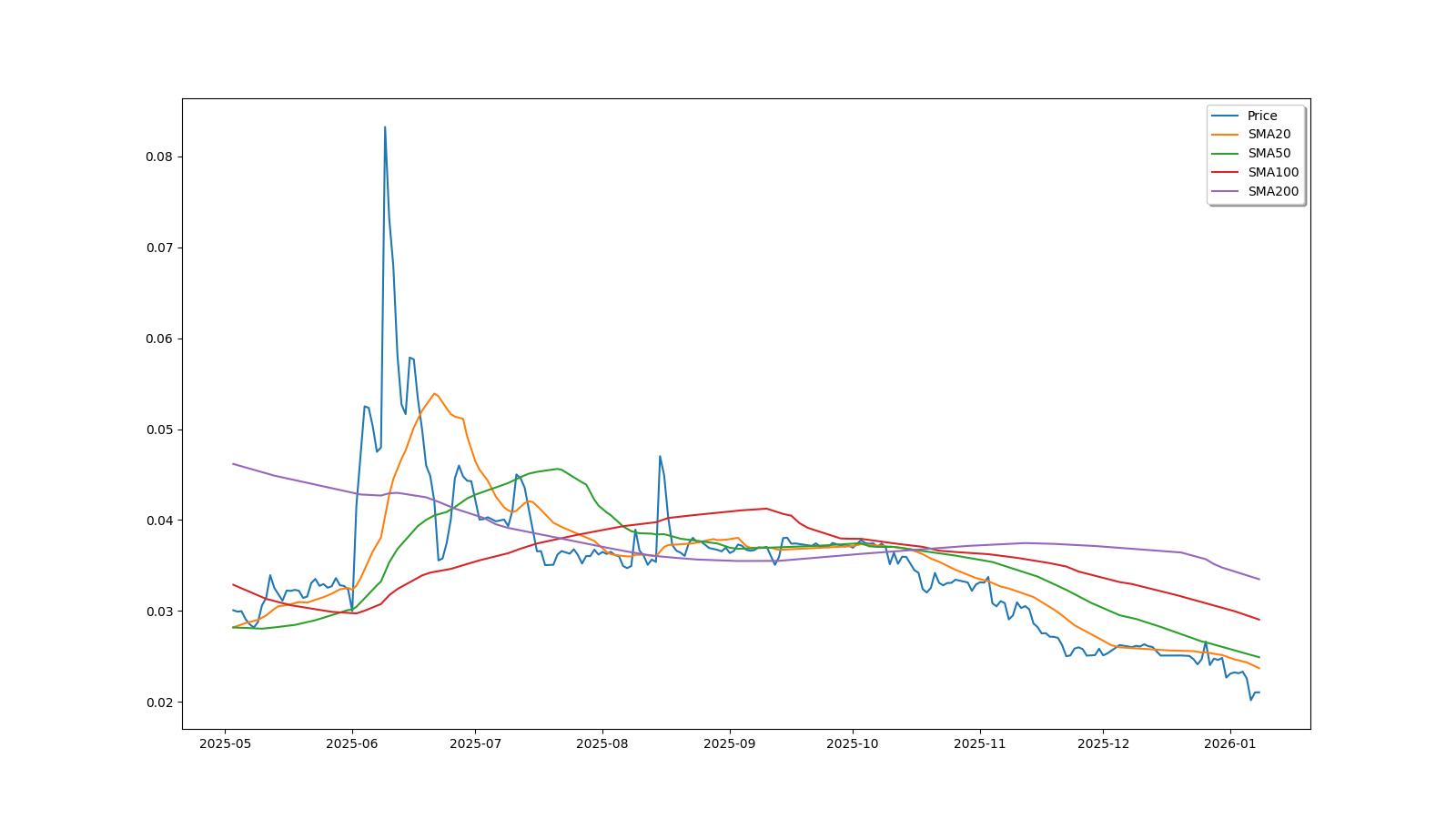 Energi Simple Moving Averages