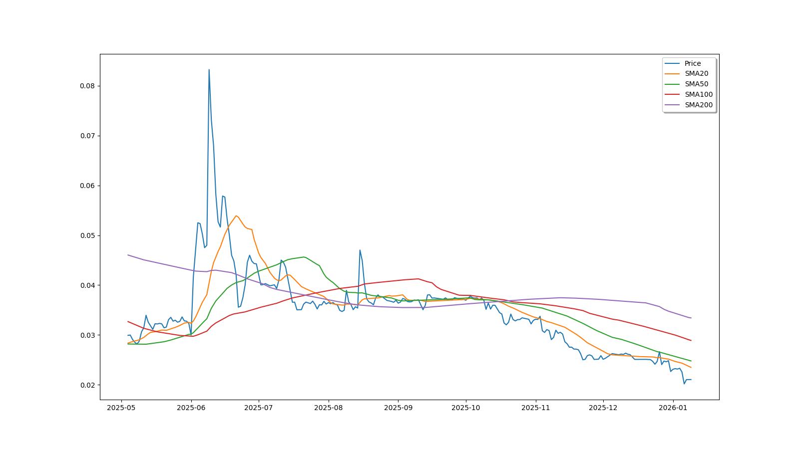Energi Simple Moving Averages