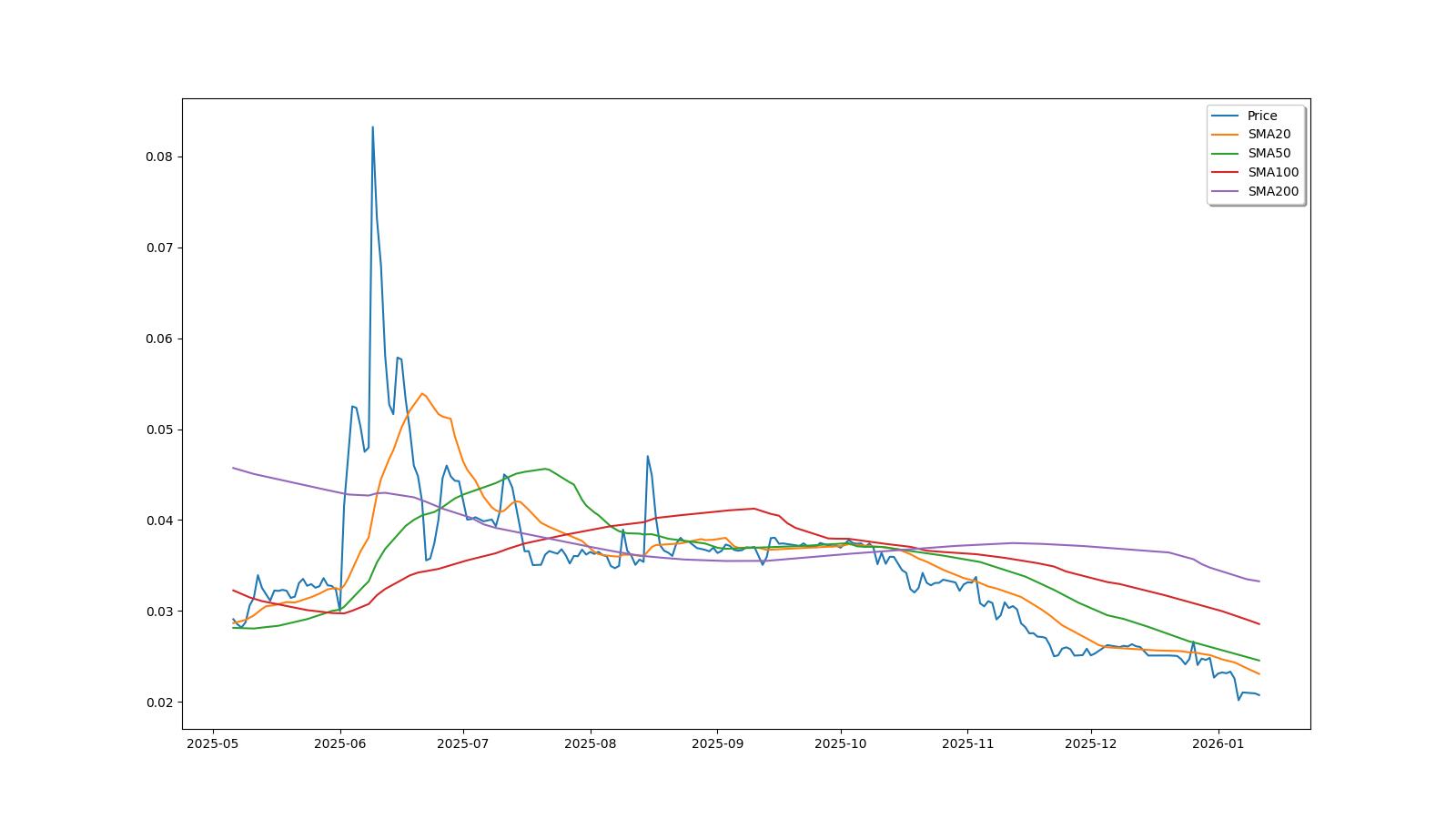 Energi Simple Moving Averages