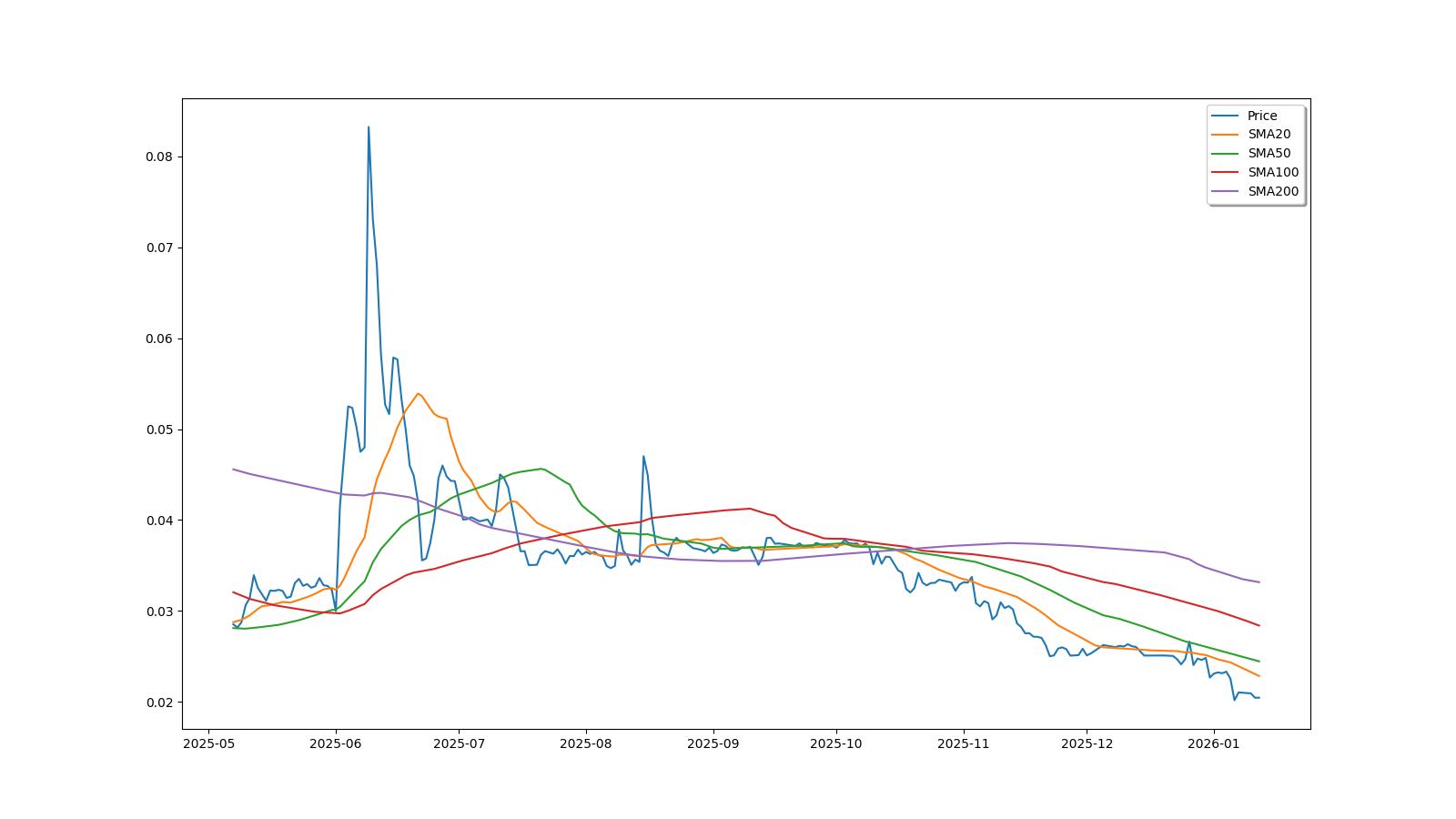 Energi Simple Moving Averages